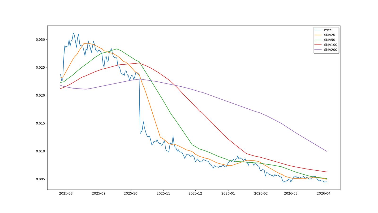 IoTeX Simple Moving Averages