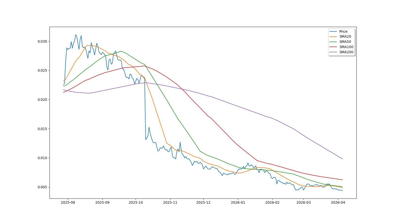 IoTeX Simple Moving Averages