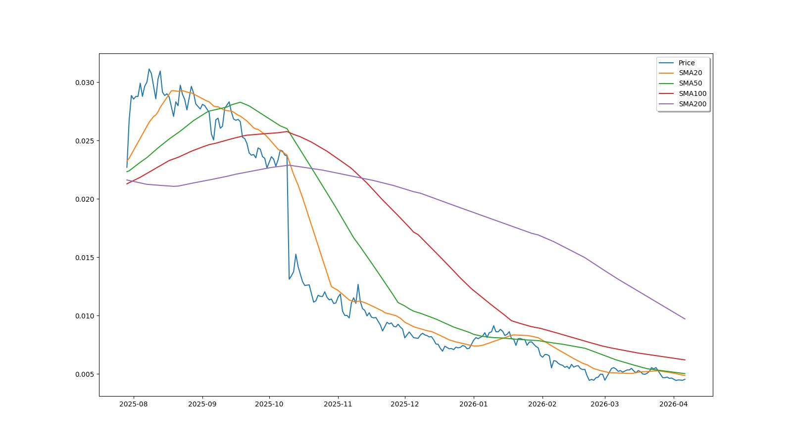 IoTeX Simple Moving Averages
