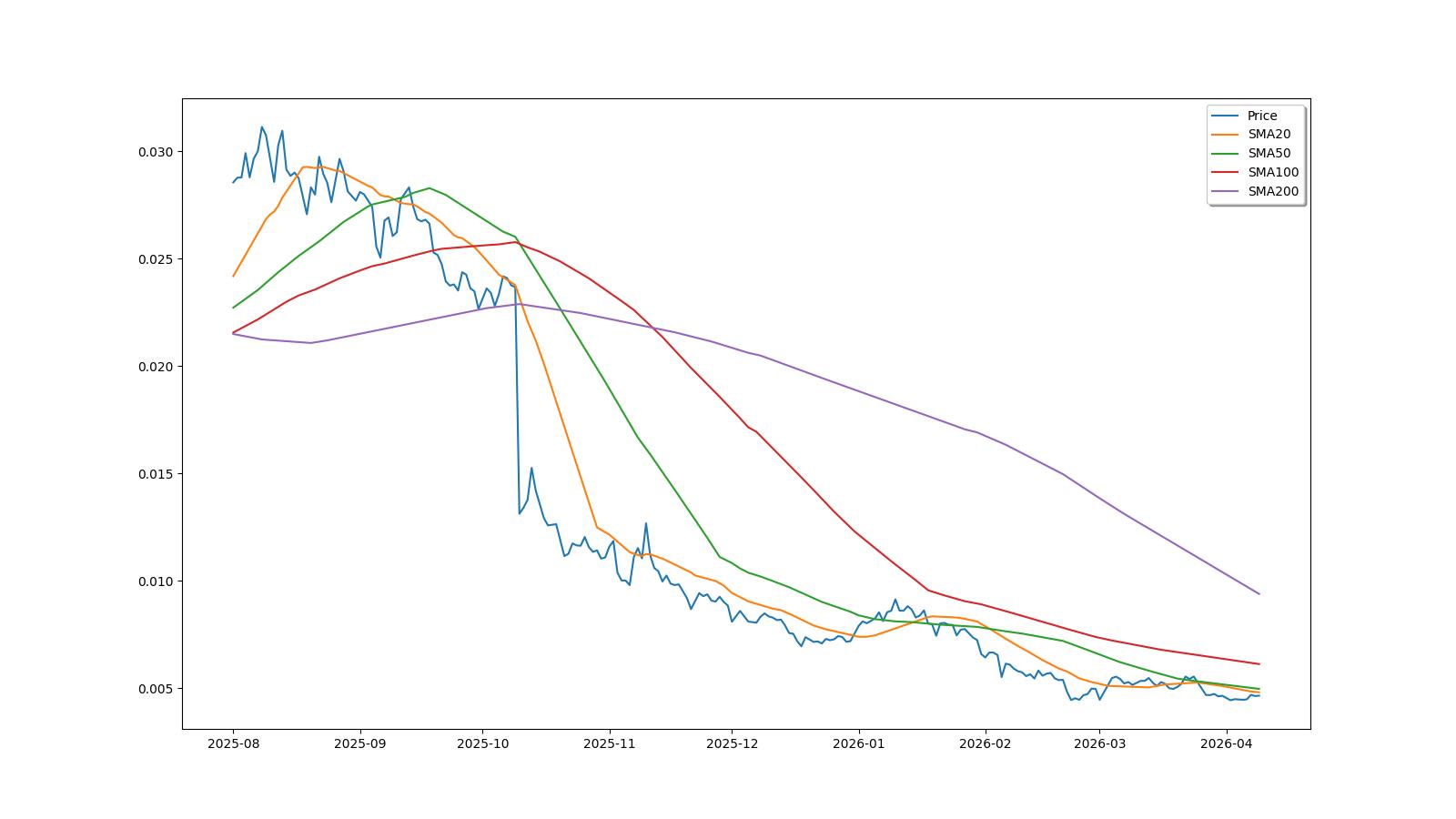 IoTeX Simple Moving Averages