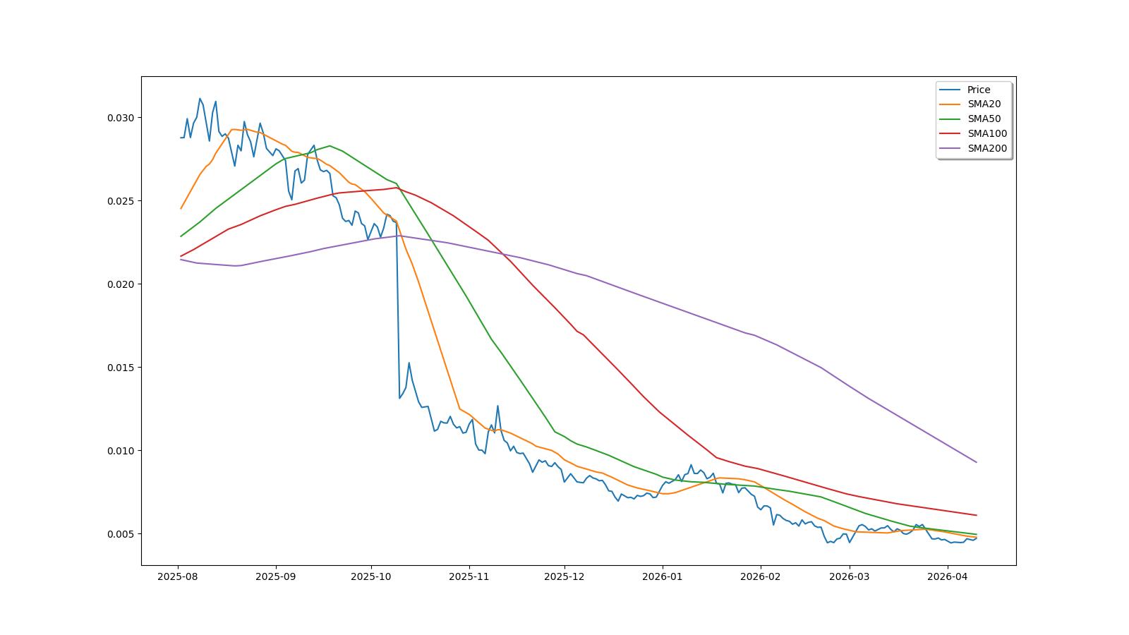 IoTeX Simple Moving Averages