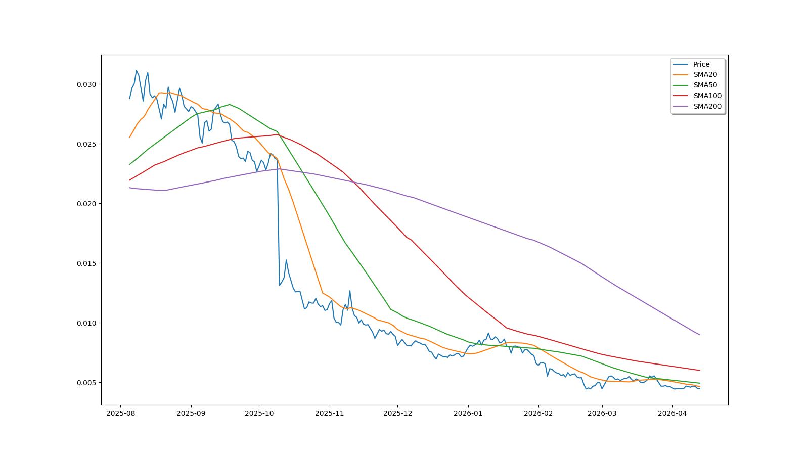 IoTeX Simple Moving Averages