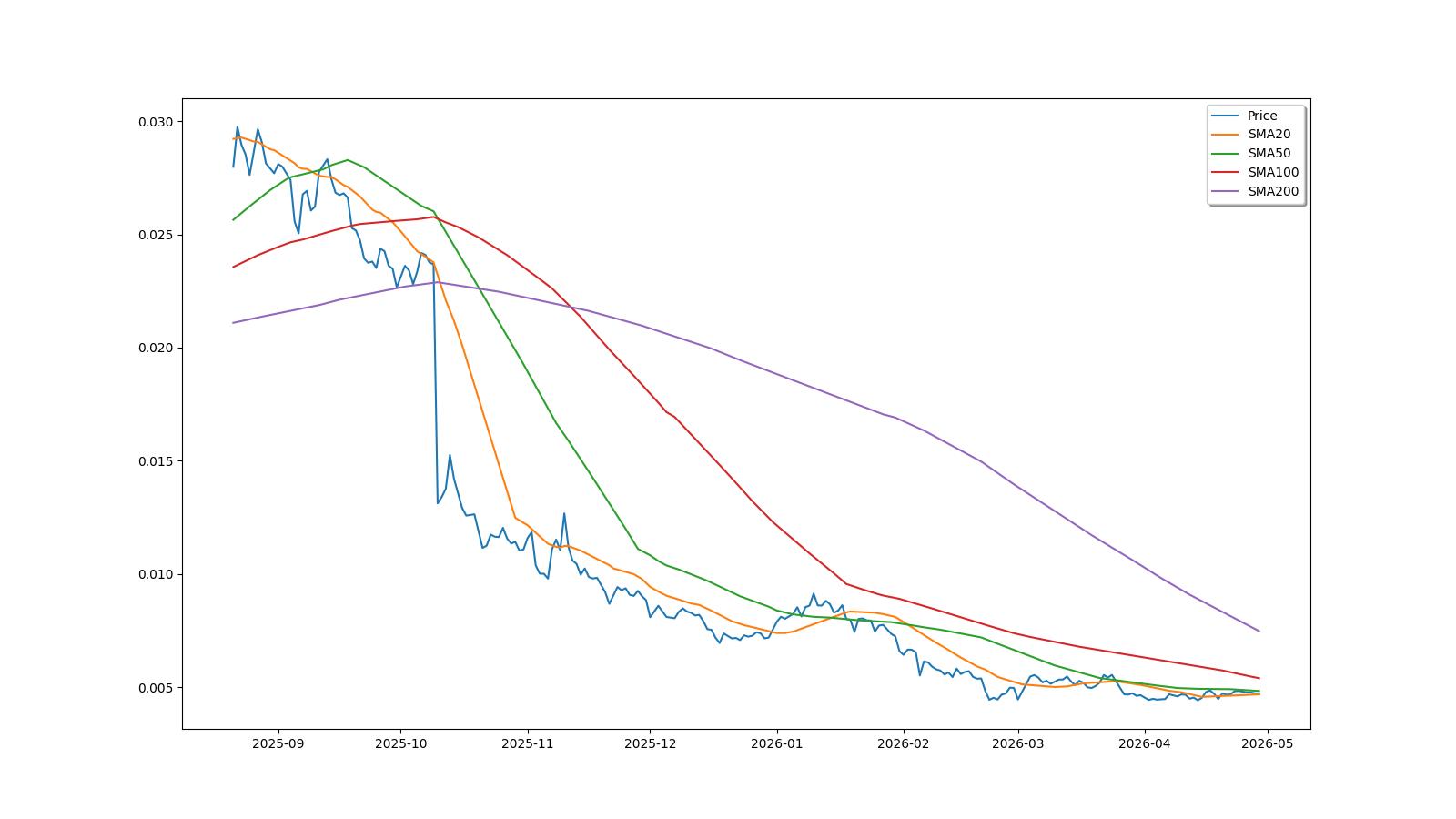 IoTeX Simple Moving Averages