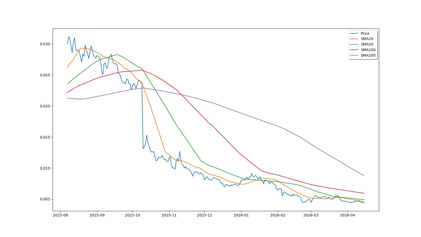 IoTeX Simple Moving Averages