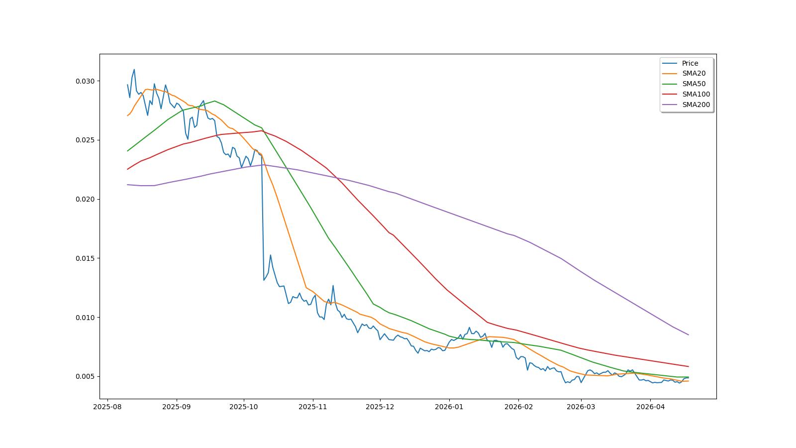 IoTeX Simple Moving Averages