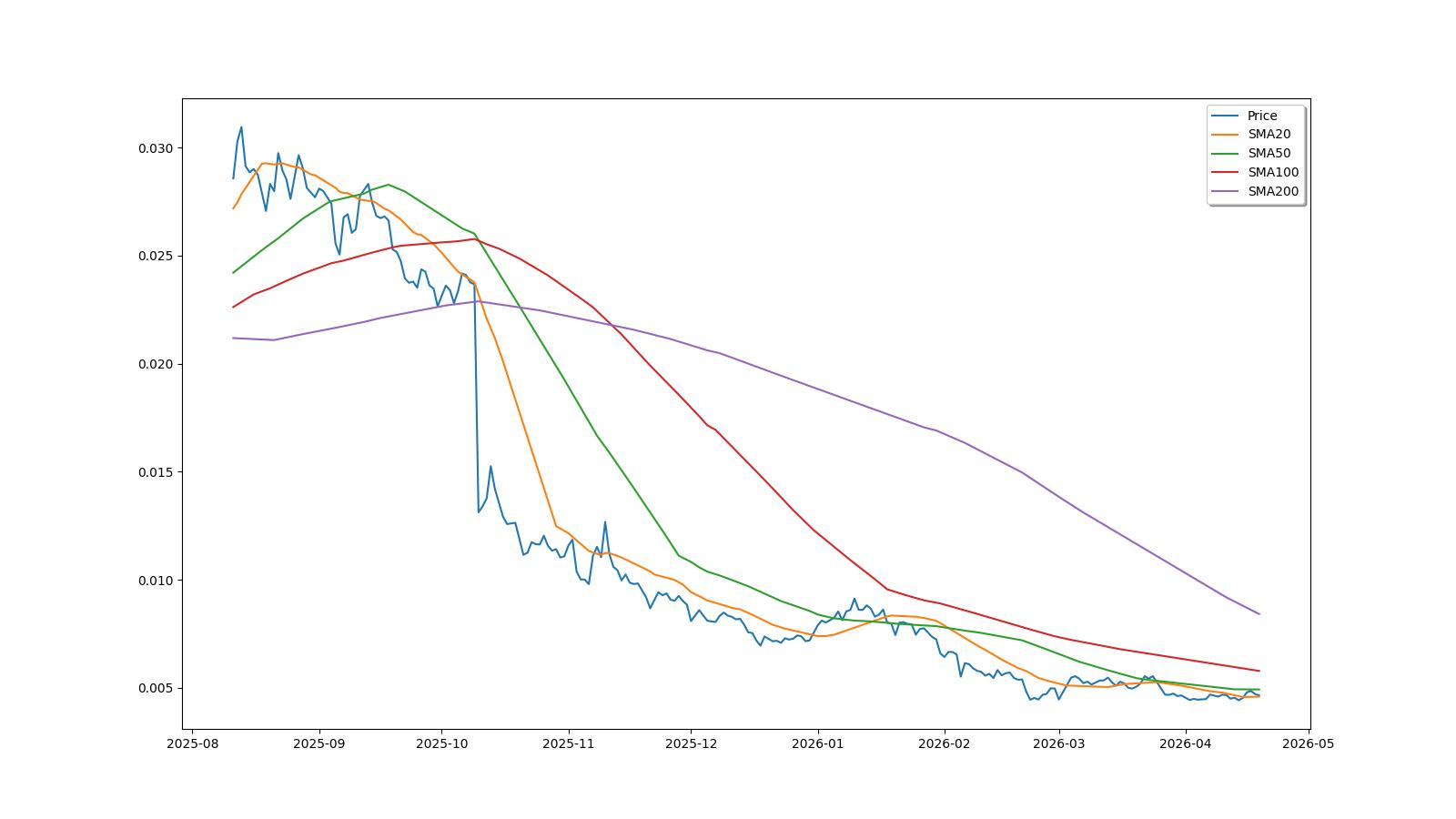 IoTeX Simple Moving Averages