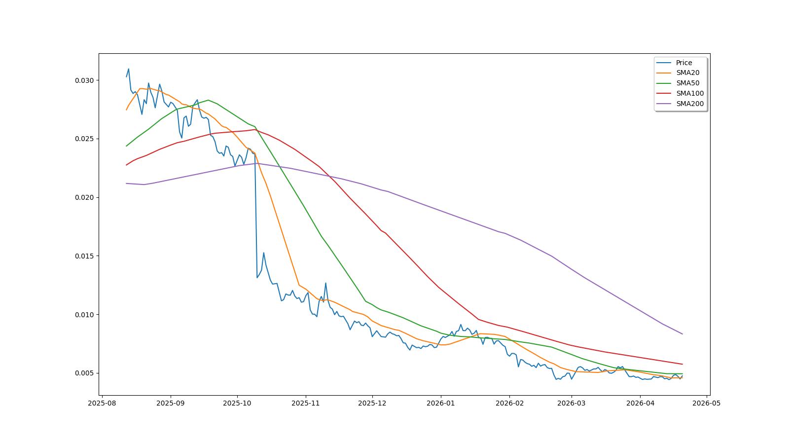 IoTeX Simple Moving Averages