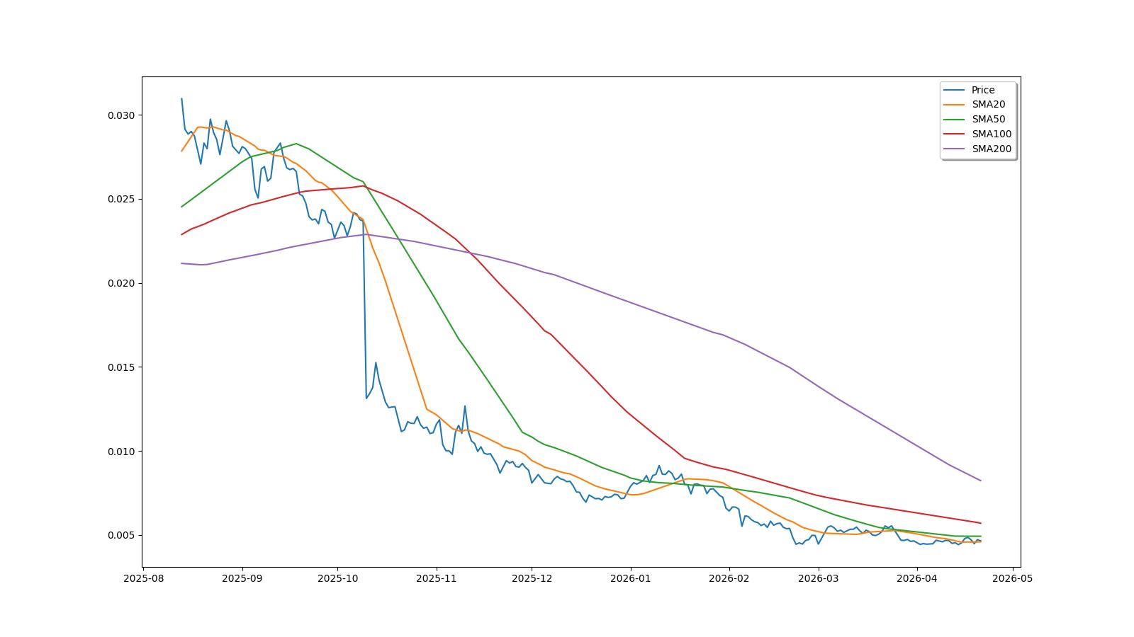 IoTeX Simple Moving Averages