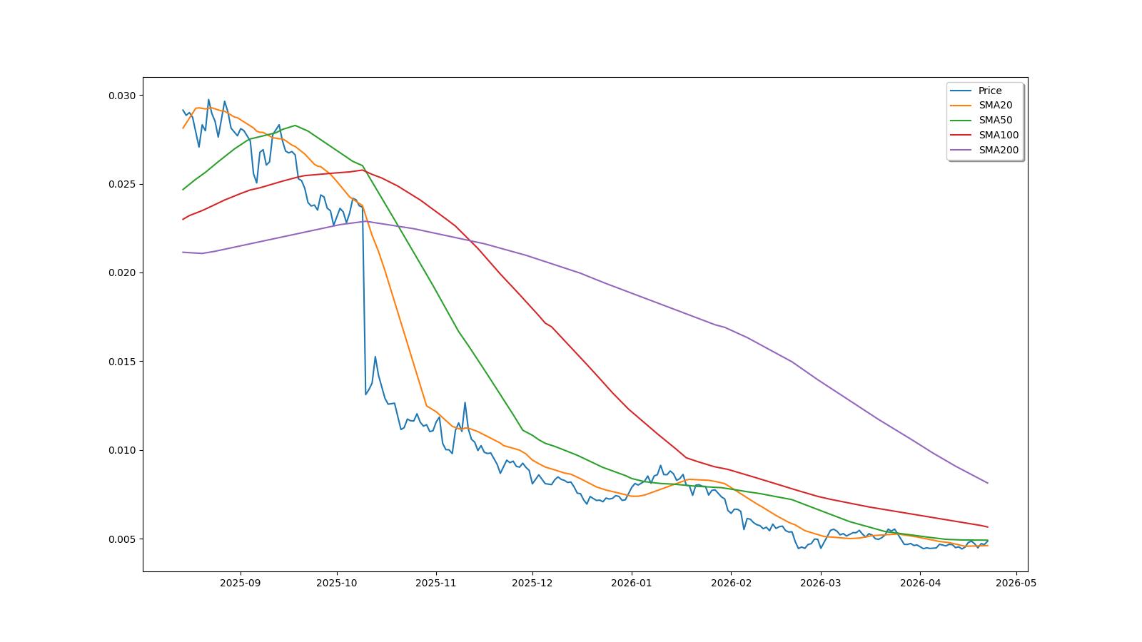 IoTeX Simple Moving Averages