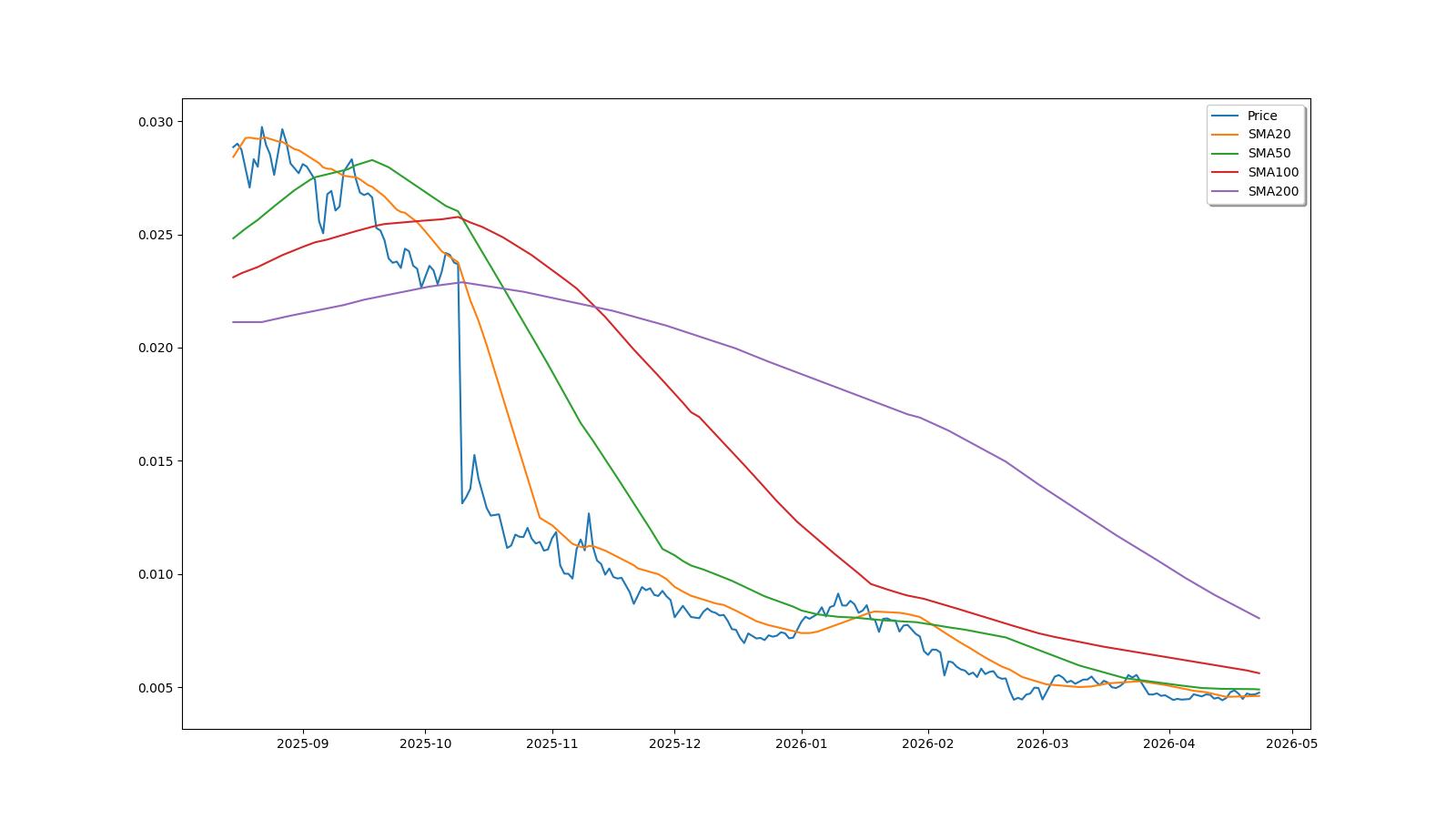 IoTeX Simple Moving Averages