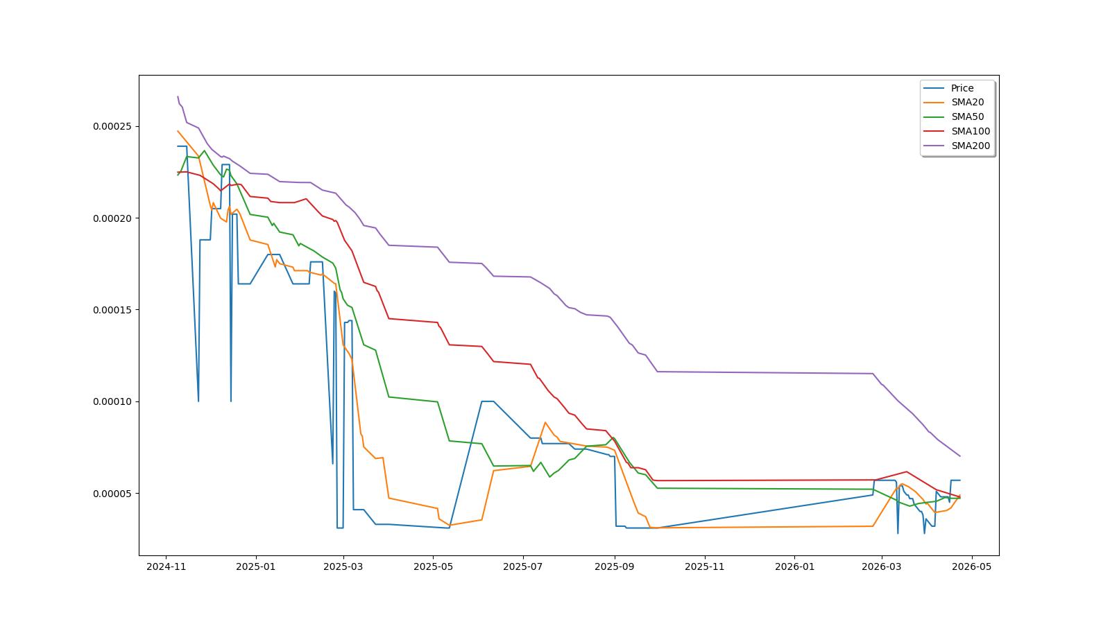 IOWN Token Simple Moving Averages