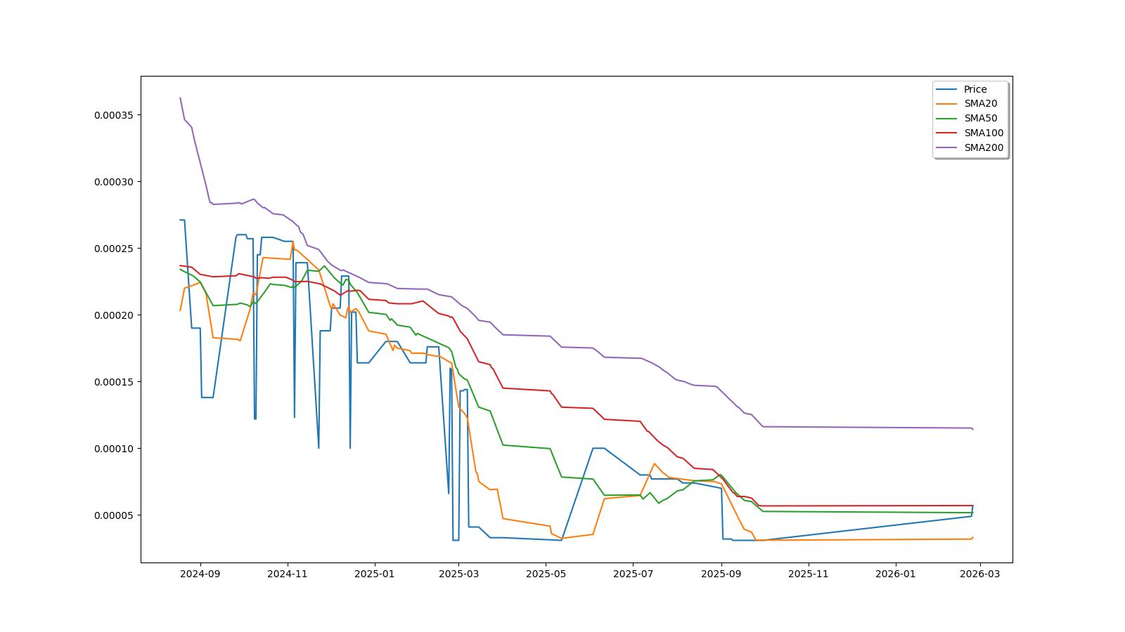 IOWN Token Simple Moving Averages