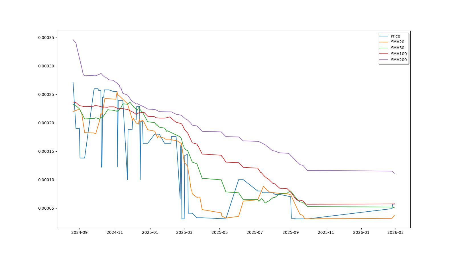 IOWN Token Simple Moving Averages