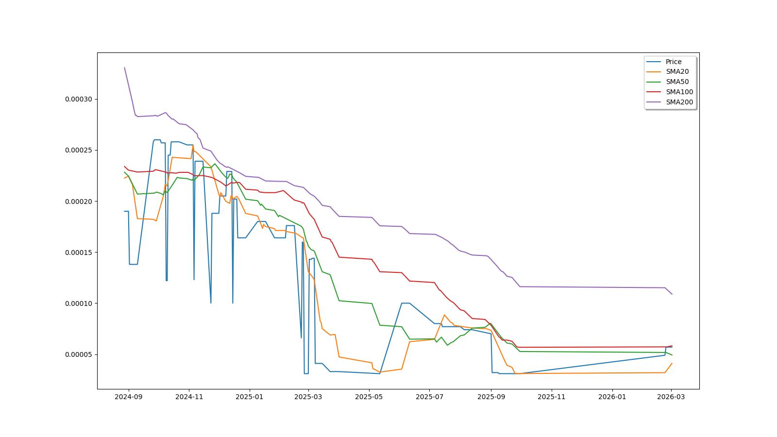 IOWN Token Simple Moving Averages