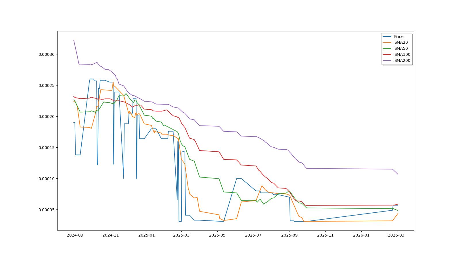 IOWN Token Simple Moving Averages