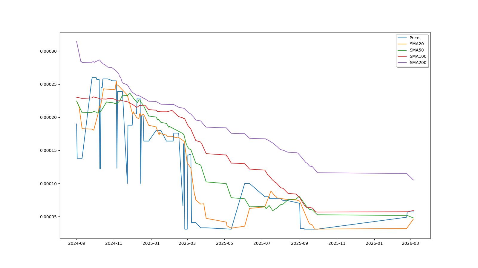 IOWN Token Simple Moving Averages