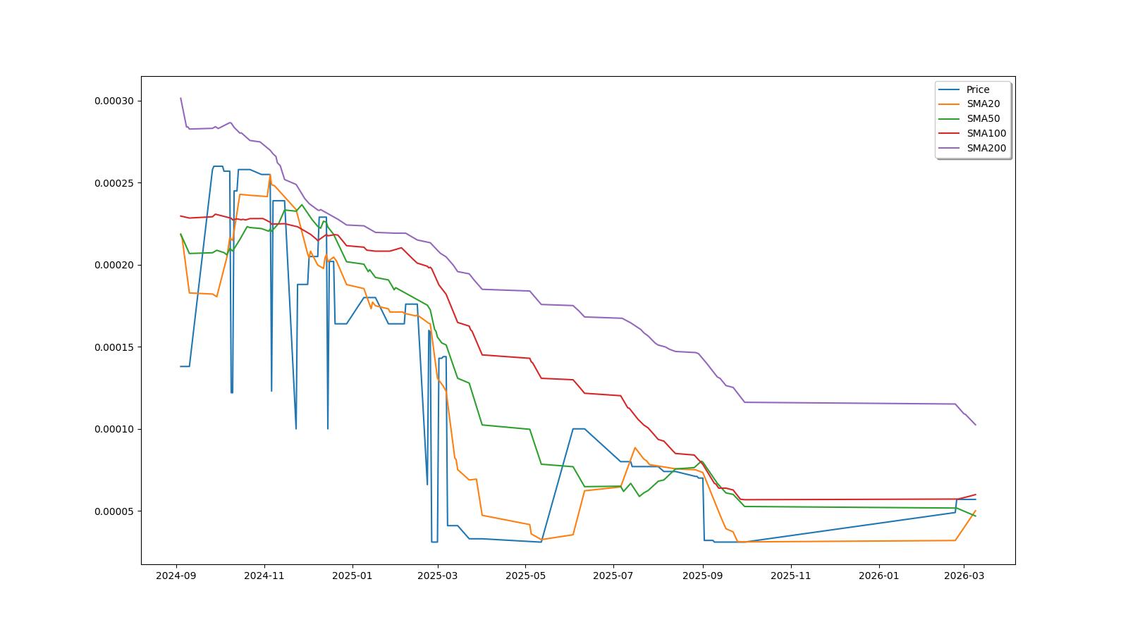 IOWN Token Simple Moving Averages