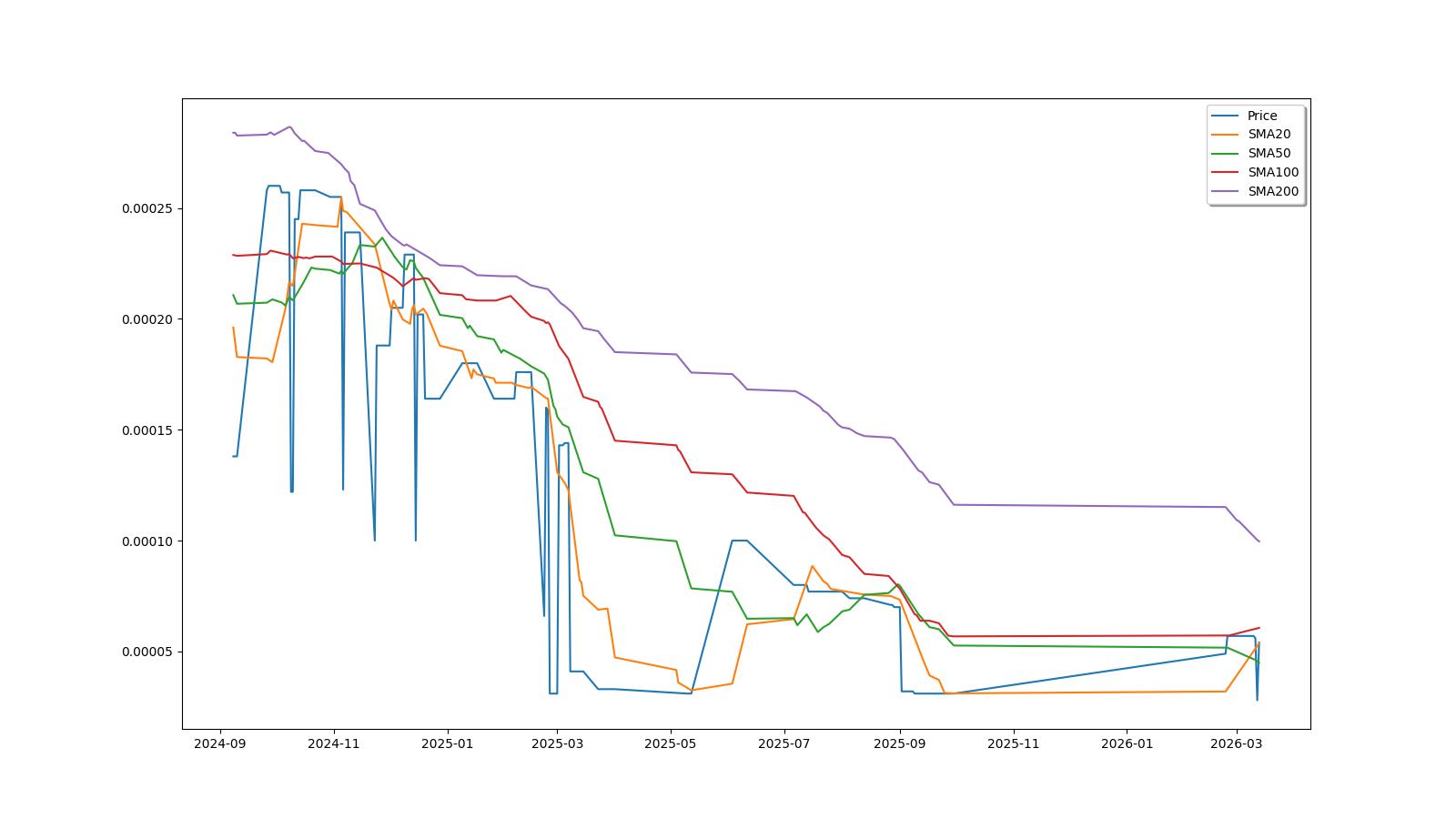 IOWN Token Simple Moving Averages