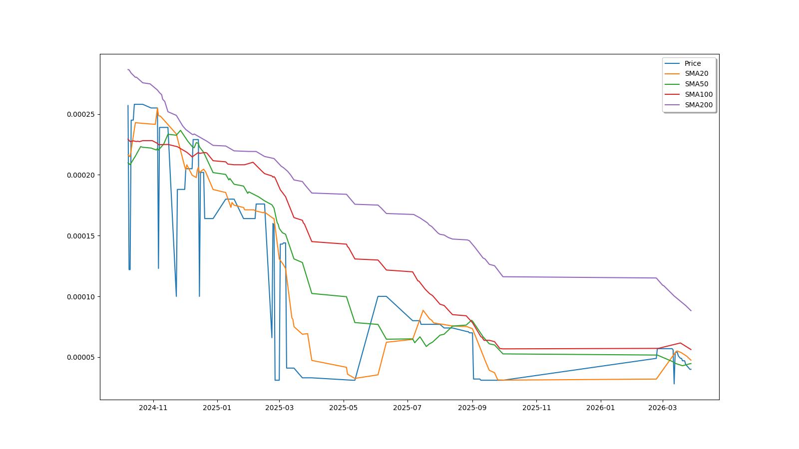 IOWN Token Simple Moving Averages