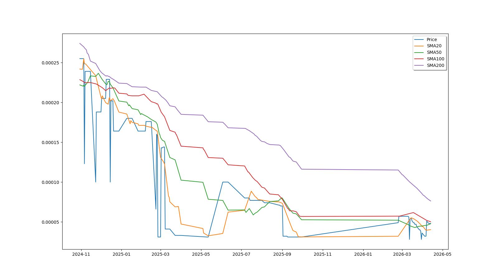 IOWN Token Simple Moving Averages