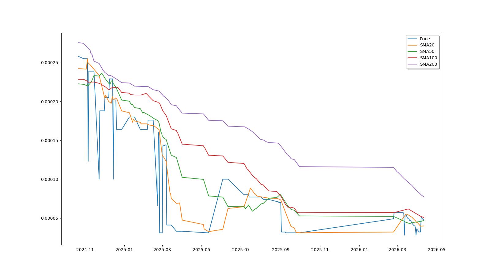 IOWN Token Simple Moving Averages