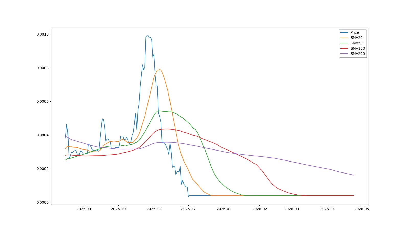 IQ Protocol Simple Moving Averages