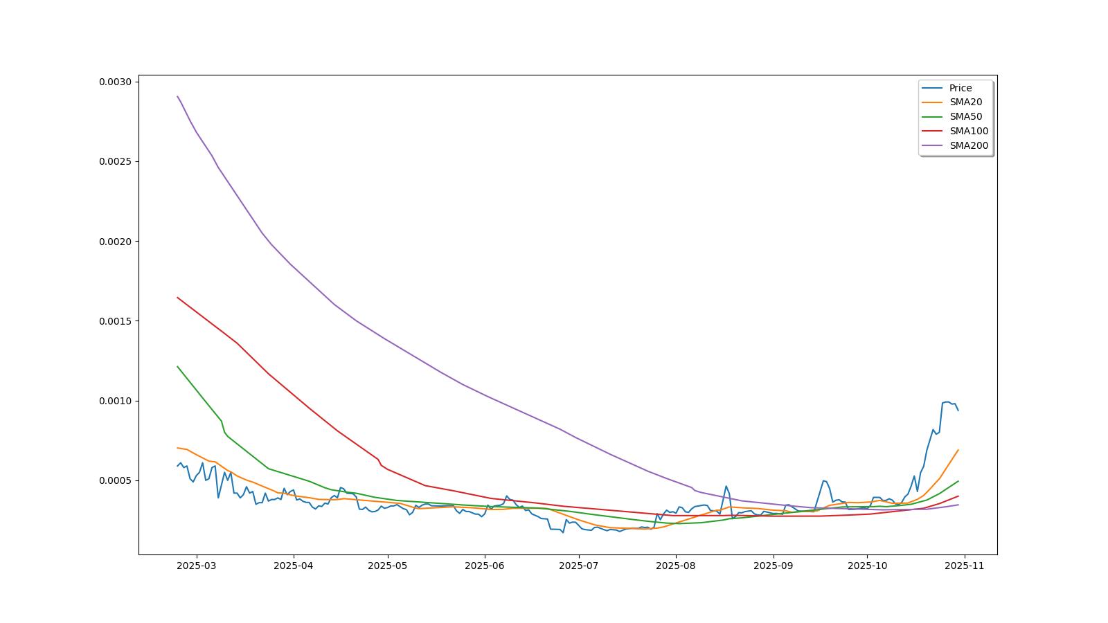 IQ Protocol Simple Moving Averages