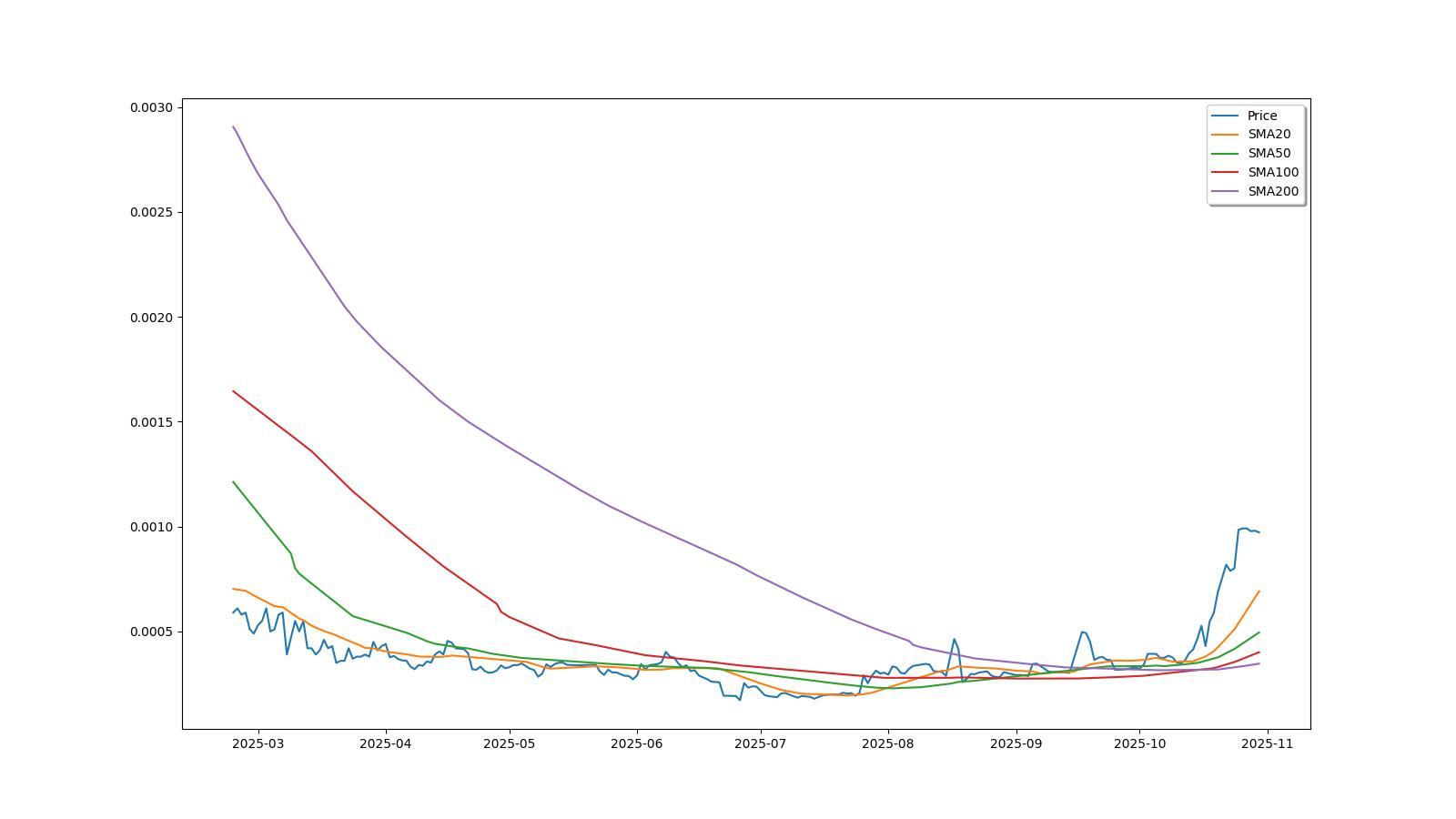 IQ Protocol Simple Moving Averages