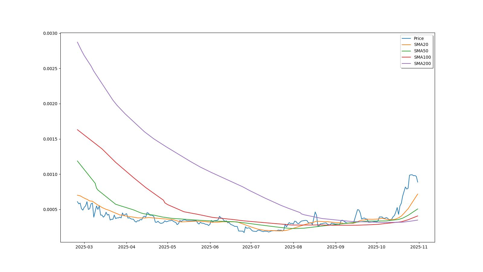 IQ Protocol Simple Moving Averages