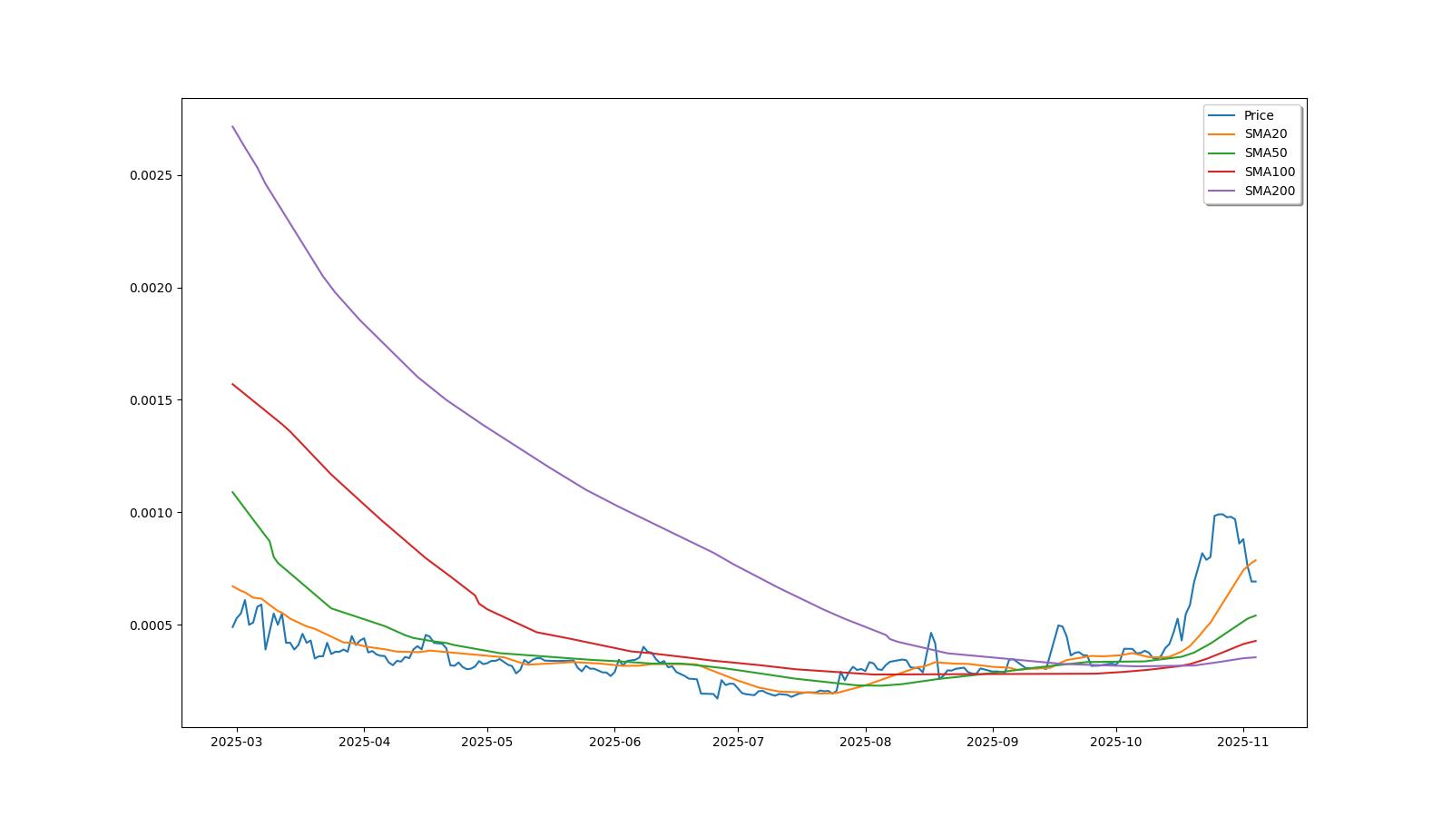 IQ Protocol Simple Moving Averages