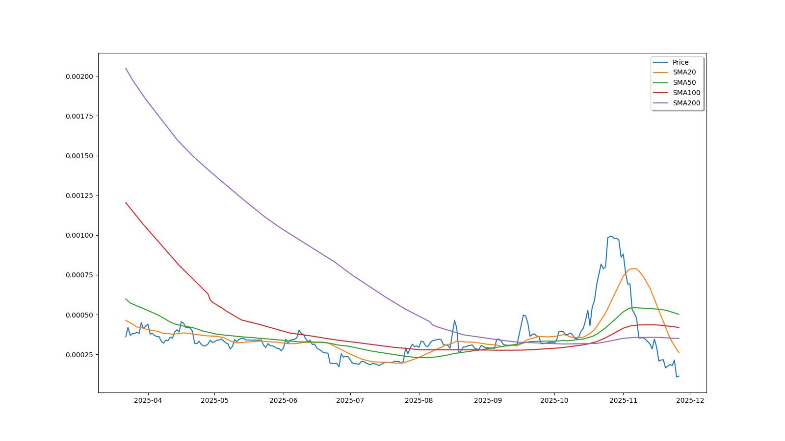 IQ Protocol Simple Moving Averages