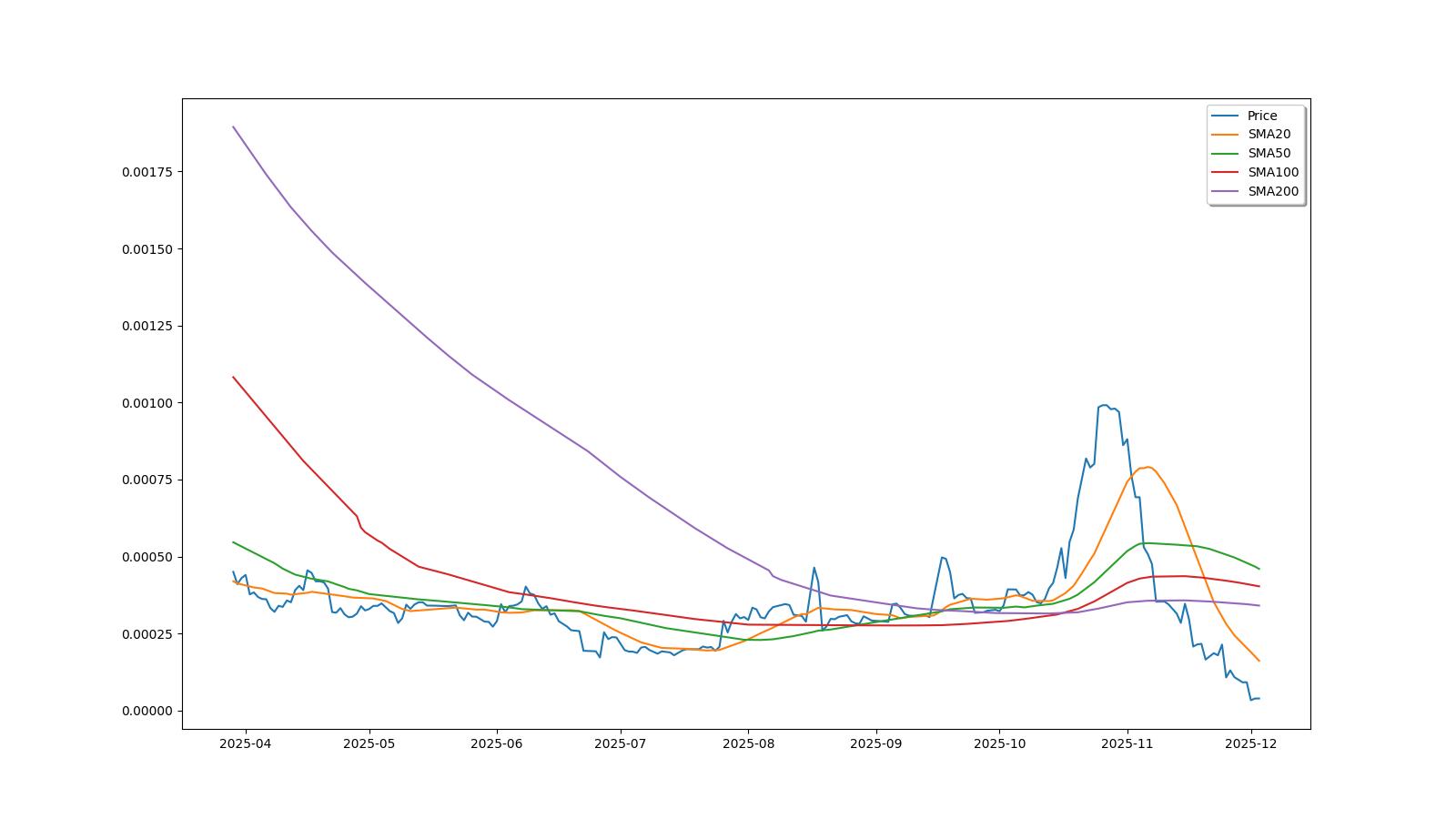 IQ Protocol Simple Moving Averages