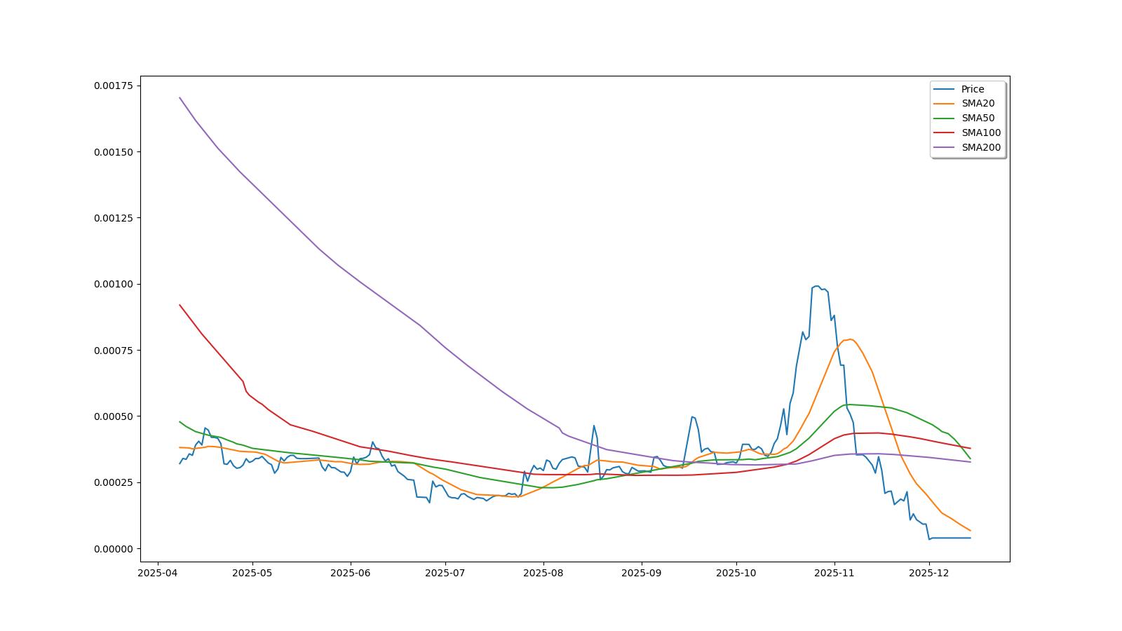 IQ Protocol Simple Moving Averages