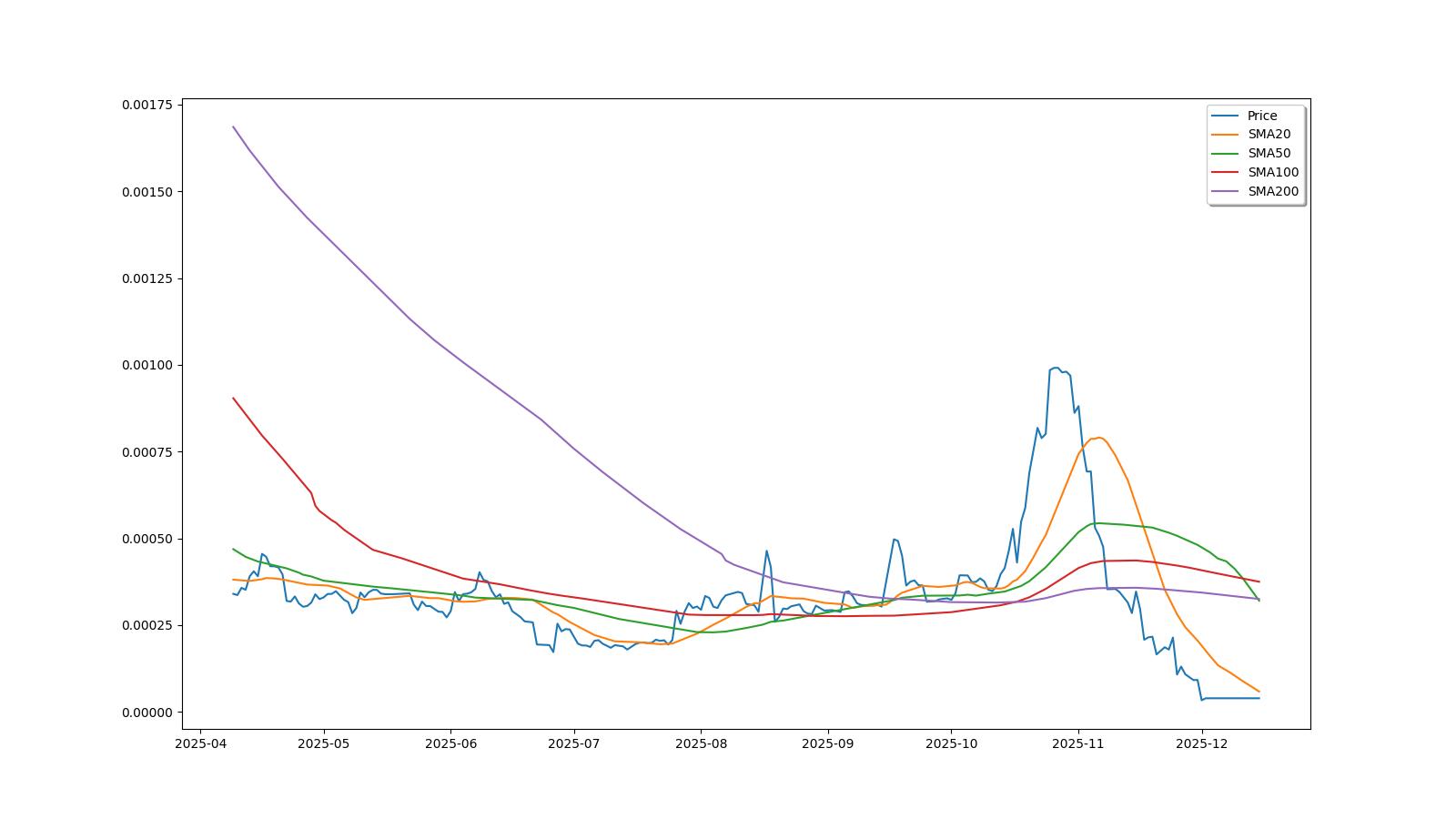 IQ Protocol Simple Moving Averages