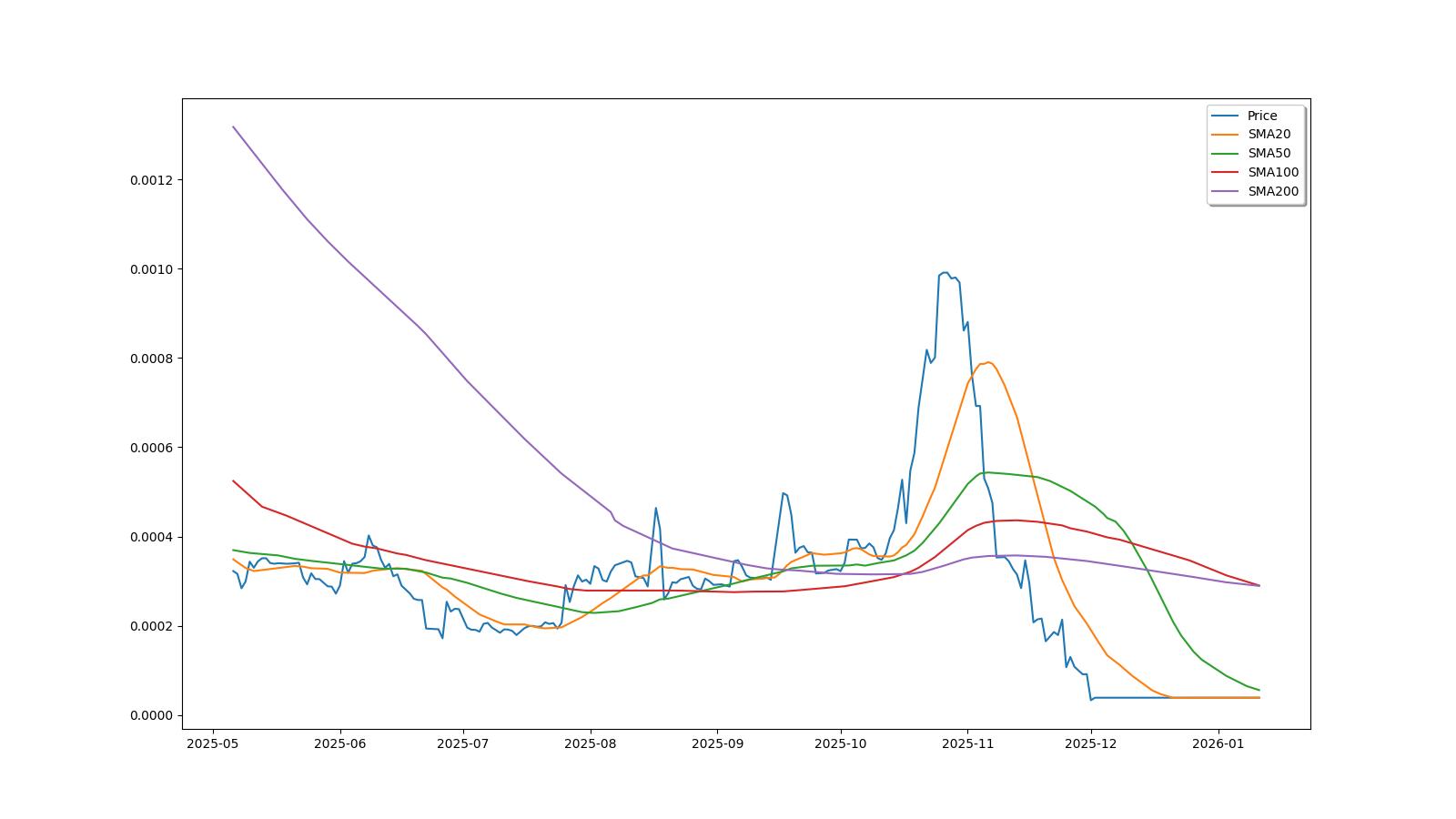 IQ Protocol Simple Moving Averages