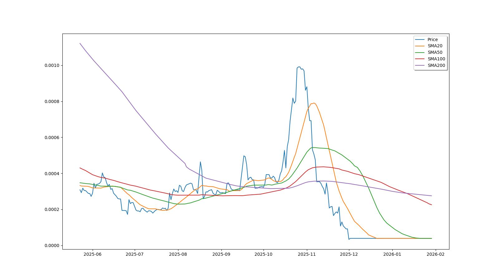 IQ Protocol Simple Moving Averages