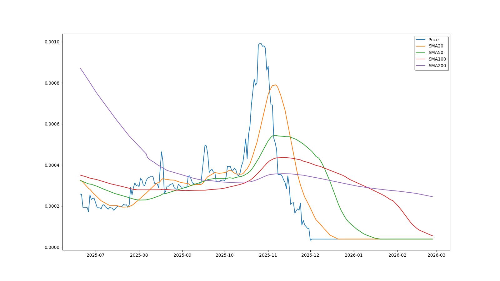 IQ Protocol Simple Moving Averages