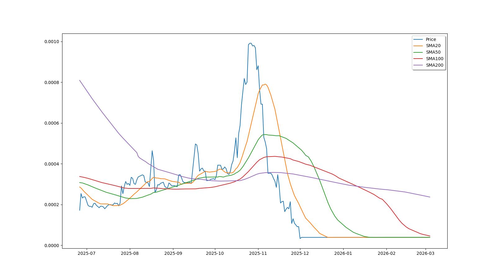 IQ Protocol Simple Moving Averages