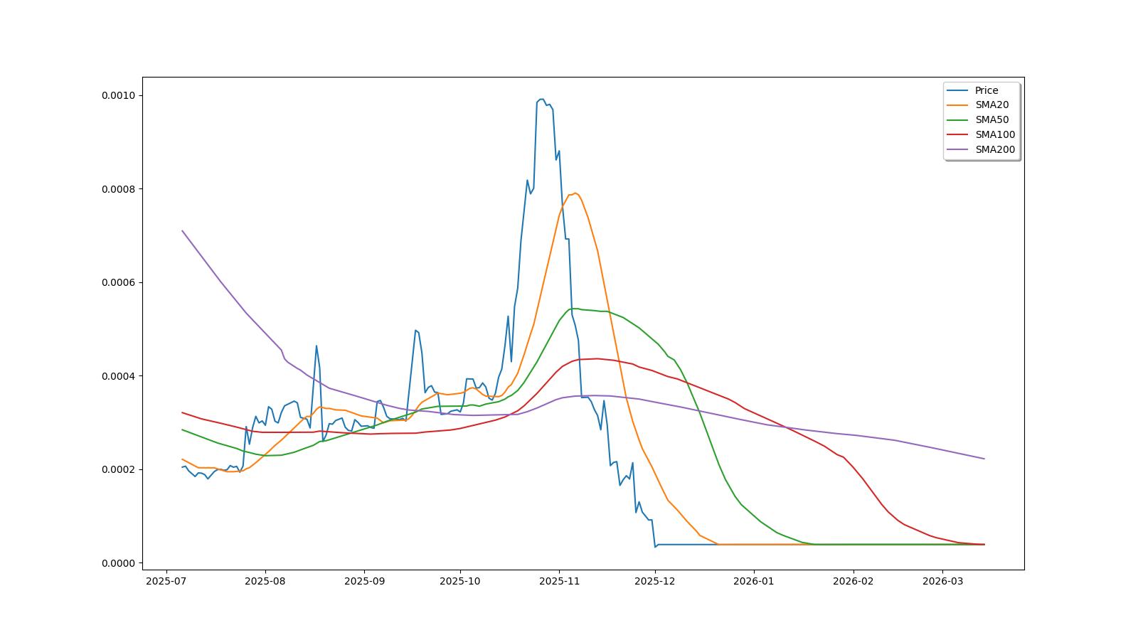 IQ Protocol Simple Moving Averages