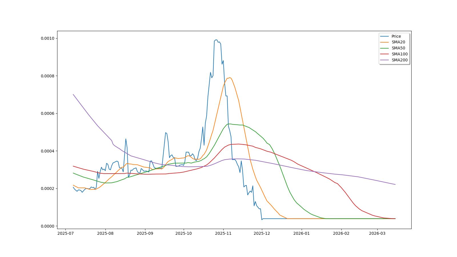 IQ Protocol Simple Moving Averages