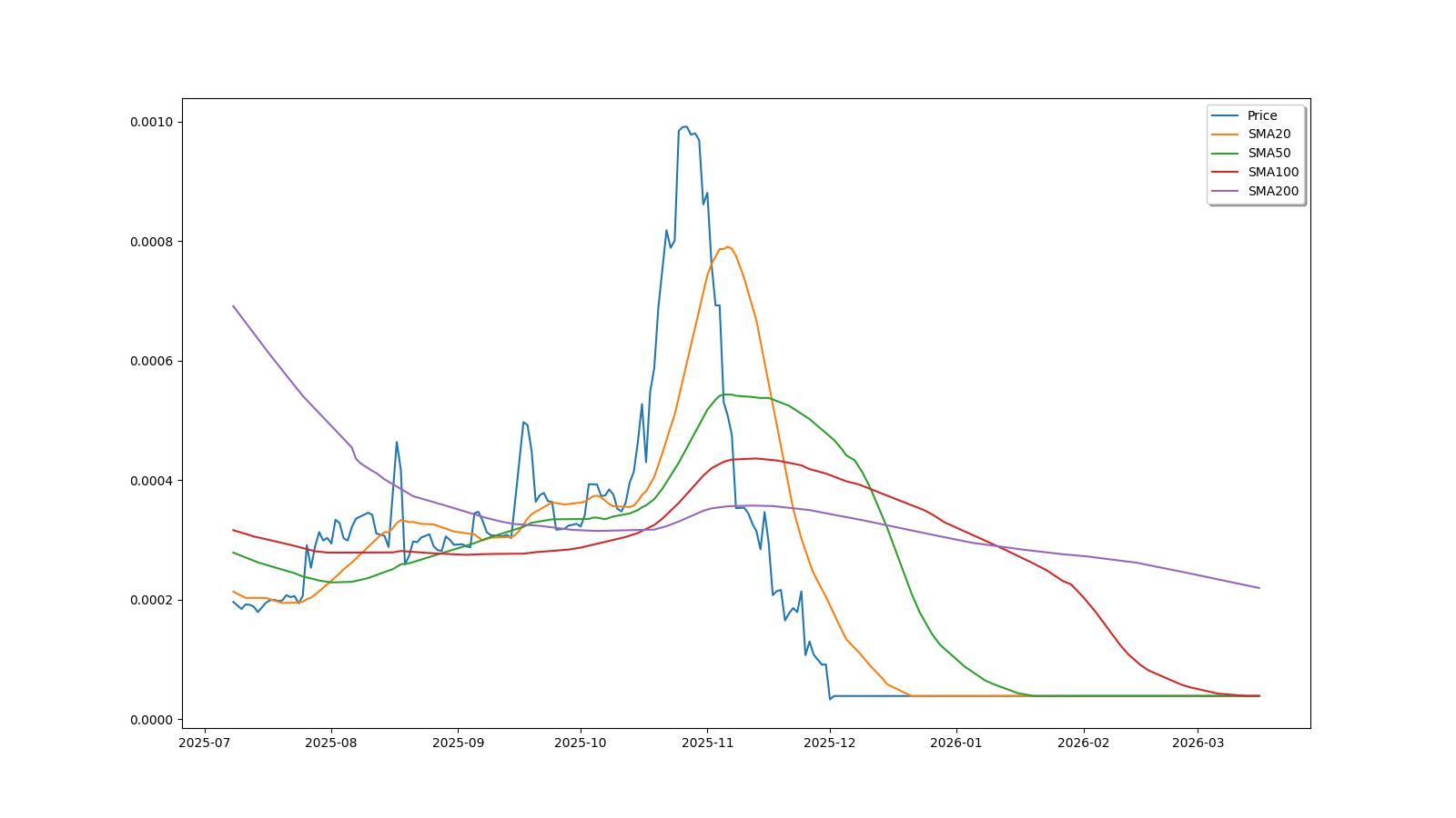 IQ Protocol Simple Moving Averages