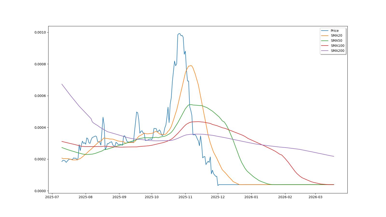 IQ Protocol Simple Moving Averages