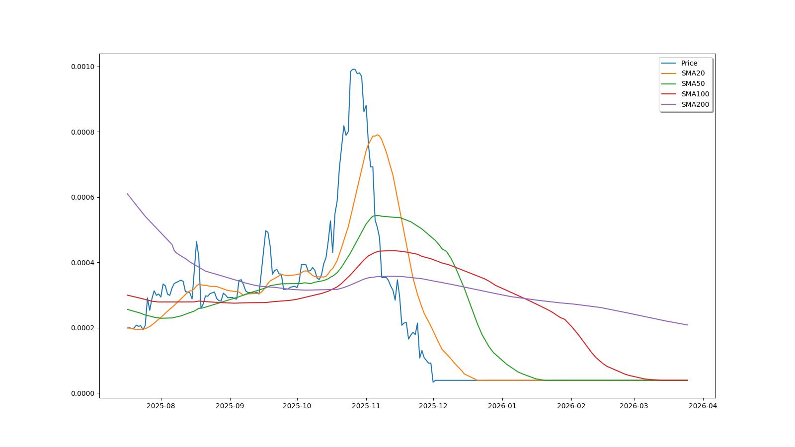 IQ Protocol Simple Moving Averages