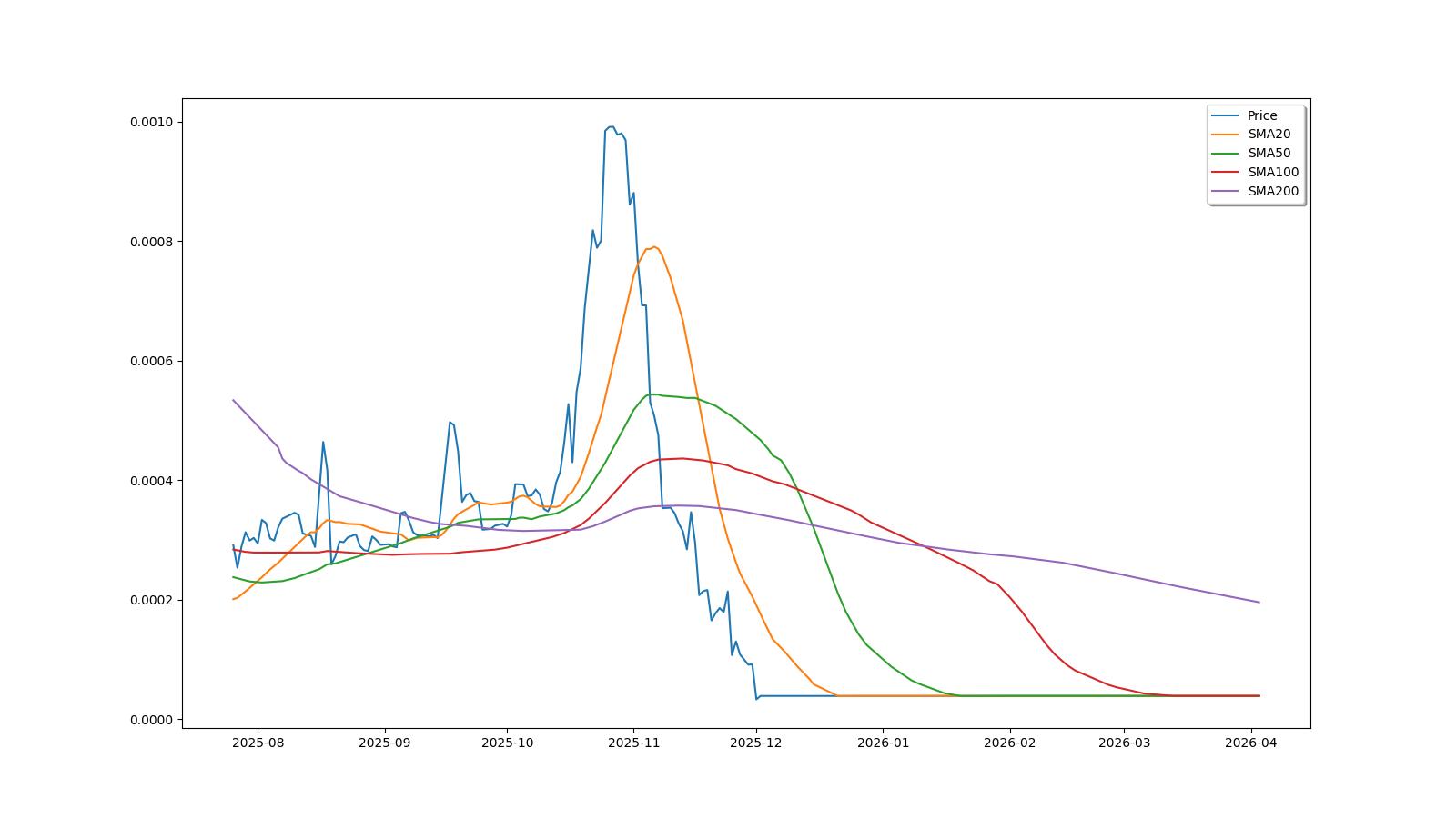 IQ Protocol Simple Moving Averages