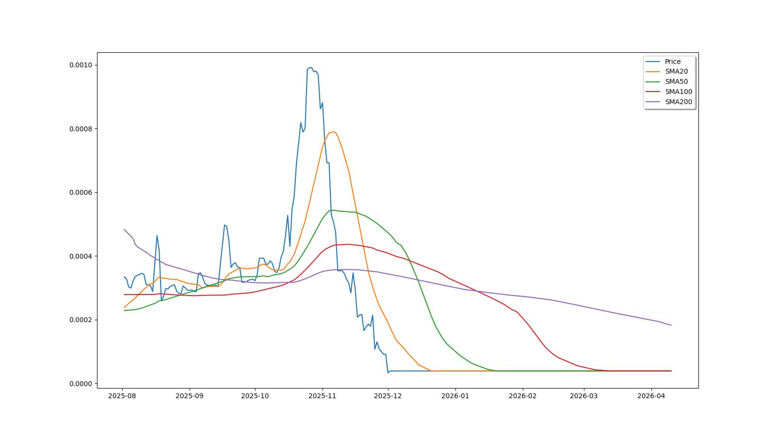 IQ Protocol Simple Moving Averages