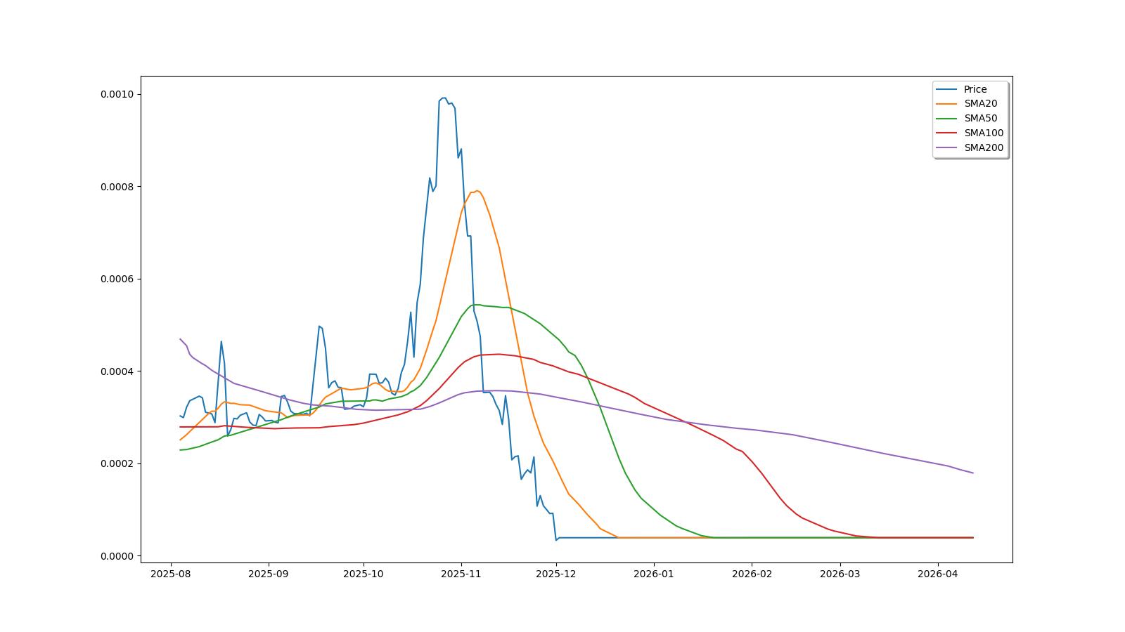 IQ Protocol Simple Moving Averages