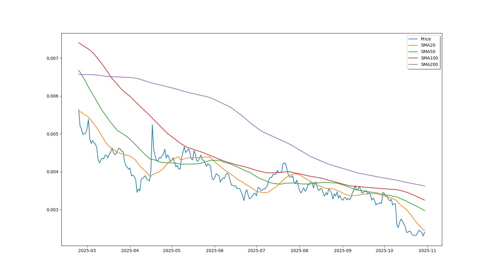 IQ Simple Moving Averages