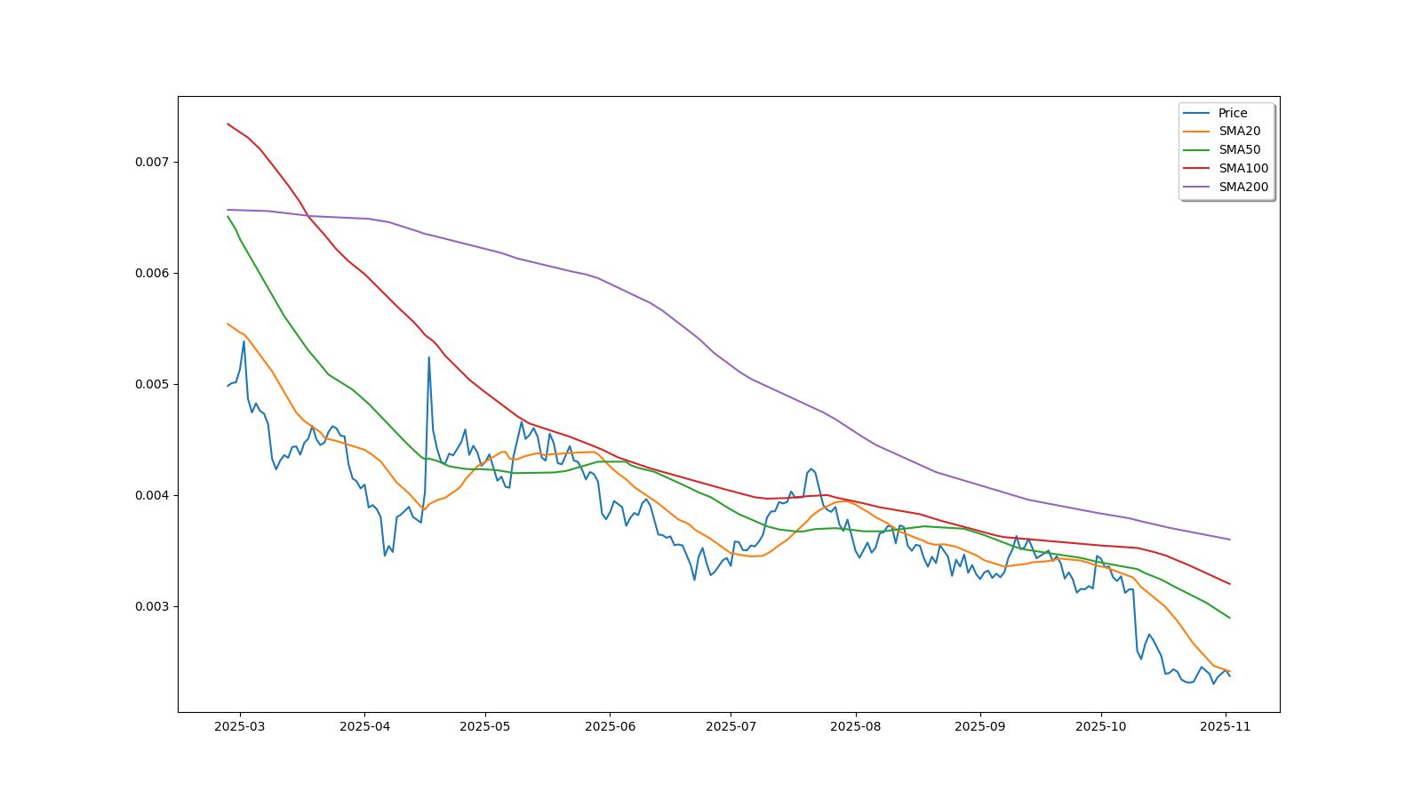 IQ Simple Moving Averages