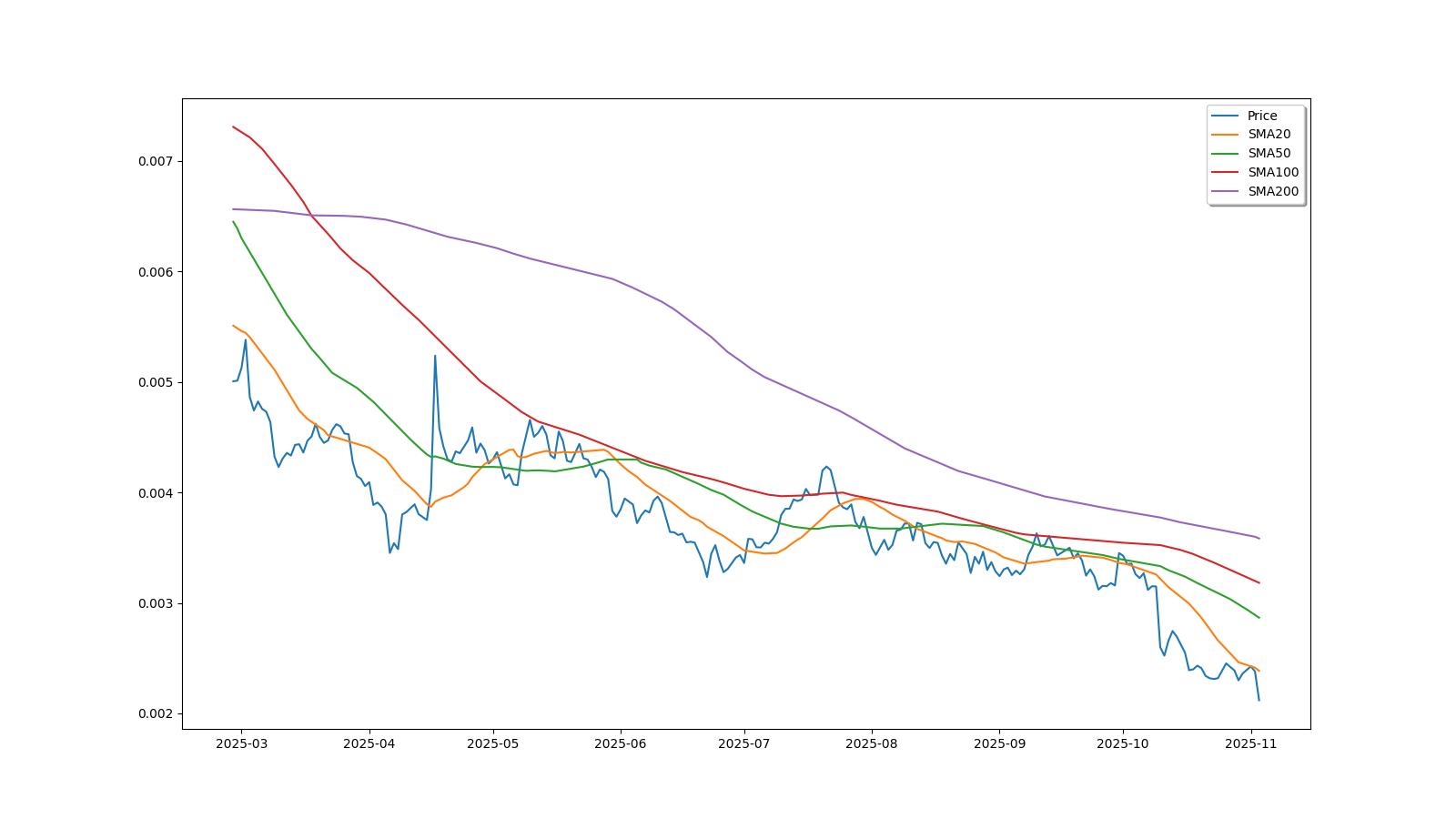 IQ Simple Moving Averages