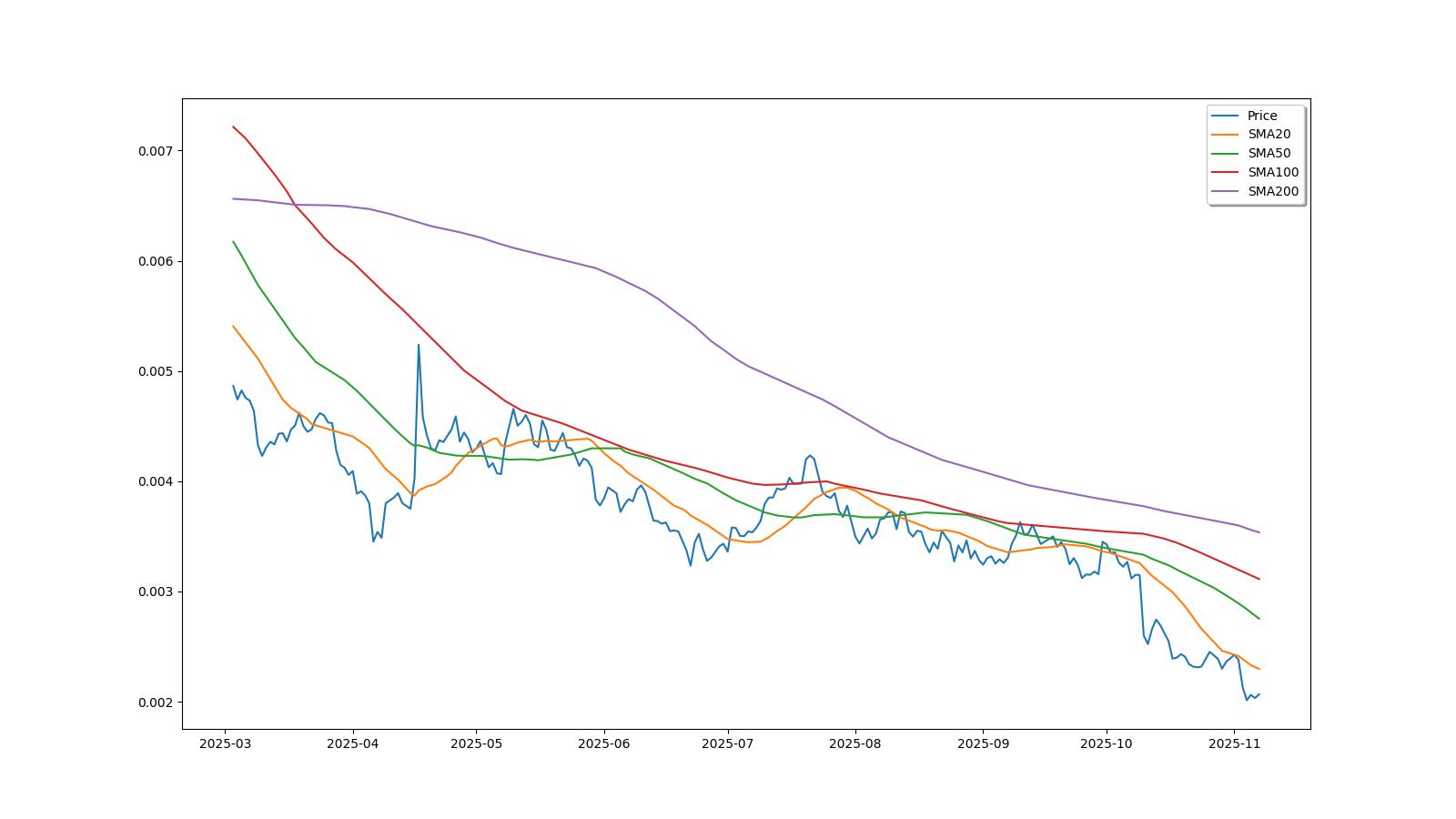 IQ Simple Moving Averages